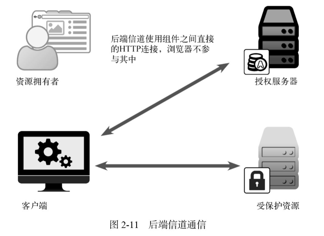 Oauth2实践 Isaac Kams Blog