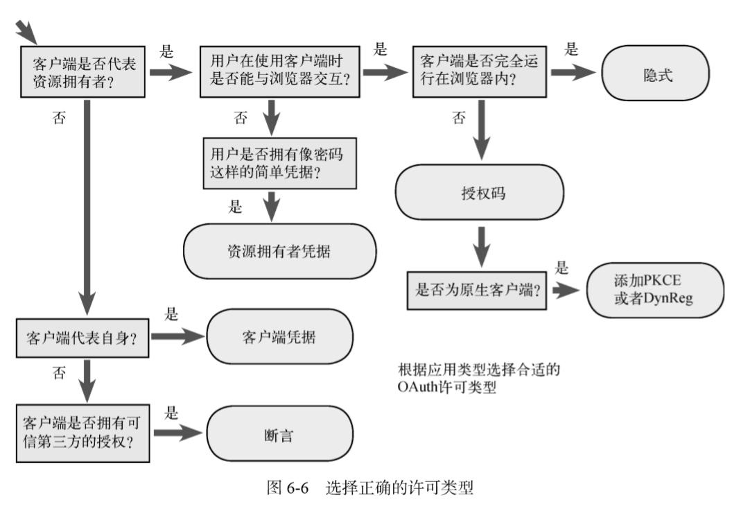 oauth2实践 | Isaac Kam's Blog